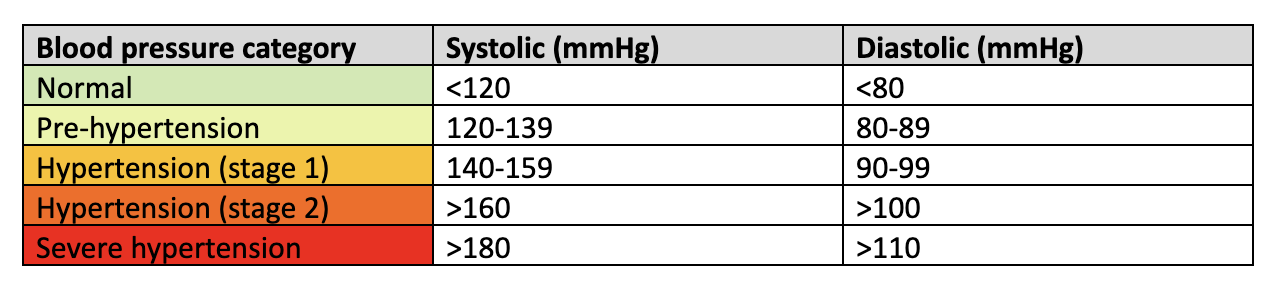 Hypertension (high blood pressure) - The Endocrine Doc