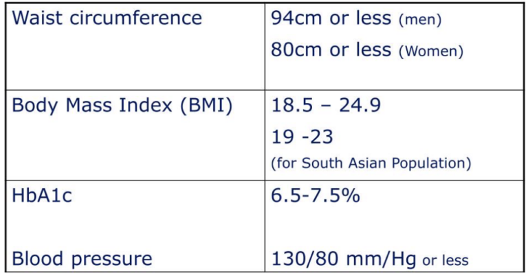 Diabetes- know your numbers - The Endocrine Doc
